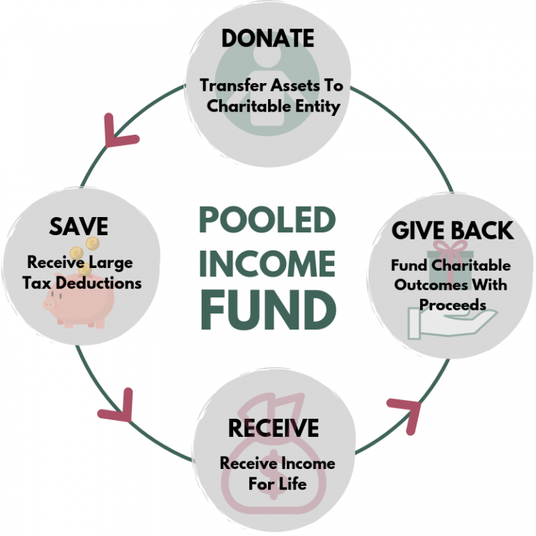 How to Reduce Taxes With a "Pooled Income Fund" - Wealth Legacy Group ...